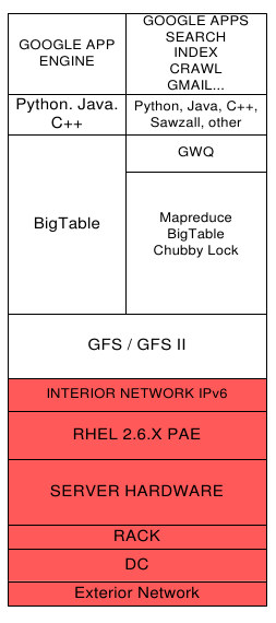 The Anatomy Of The Google Architecture